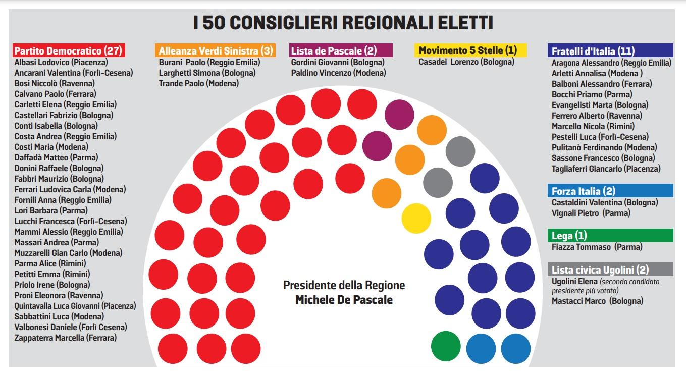 Chi sono i 50 consiglieri regionali eletti in Emilia Romagna,qual è il ...