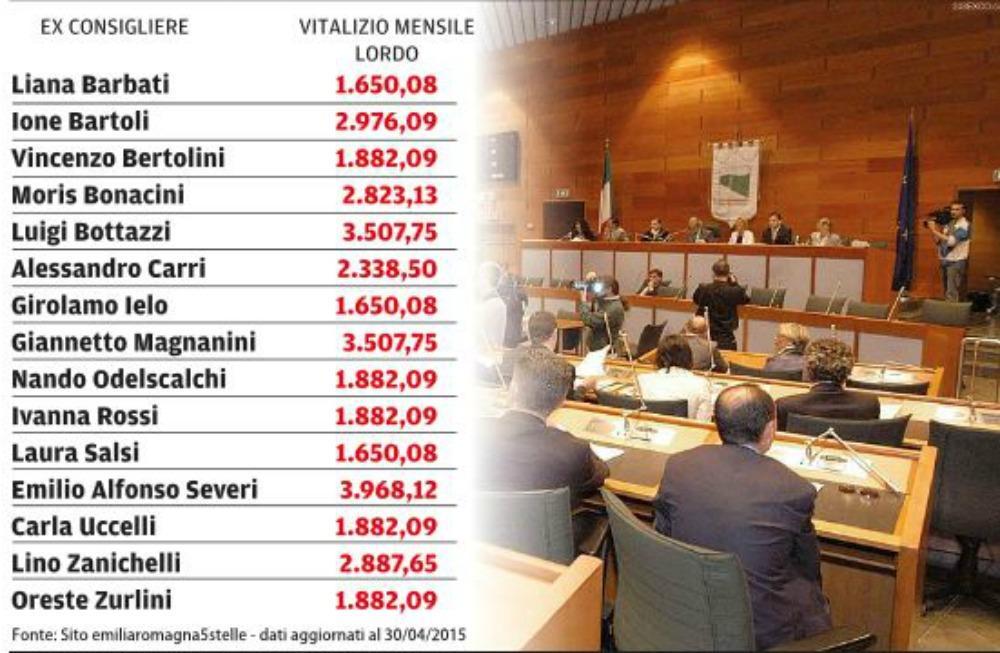 Ex consiglieri reggiani, ecco i vitalizi - Gazzetta di Reggio